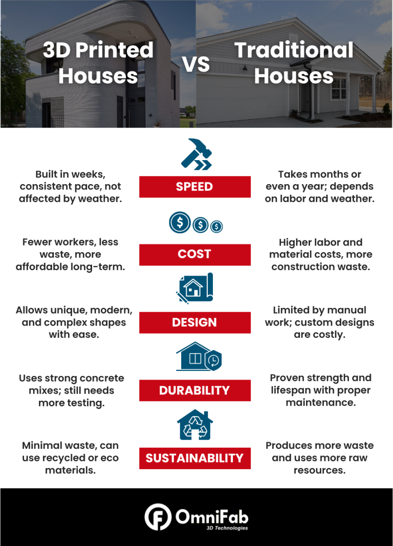 3D Printed Houses vs.Traditional Homes: Pros, Cons, and Major ...